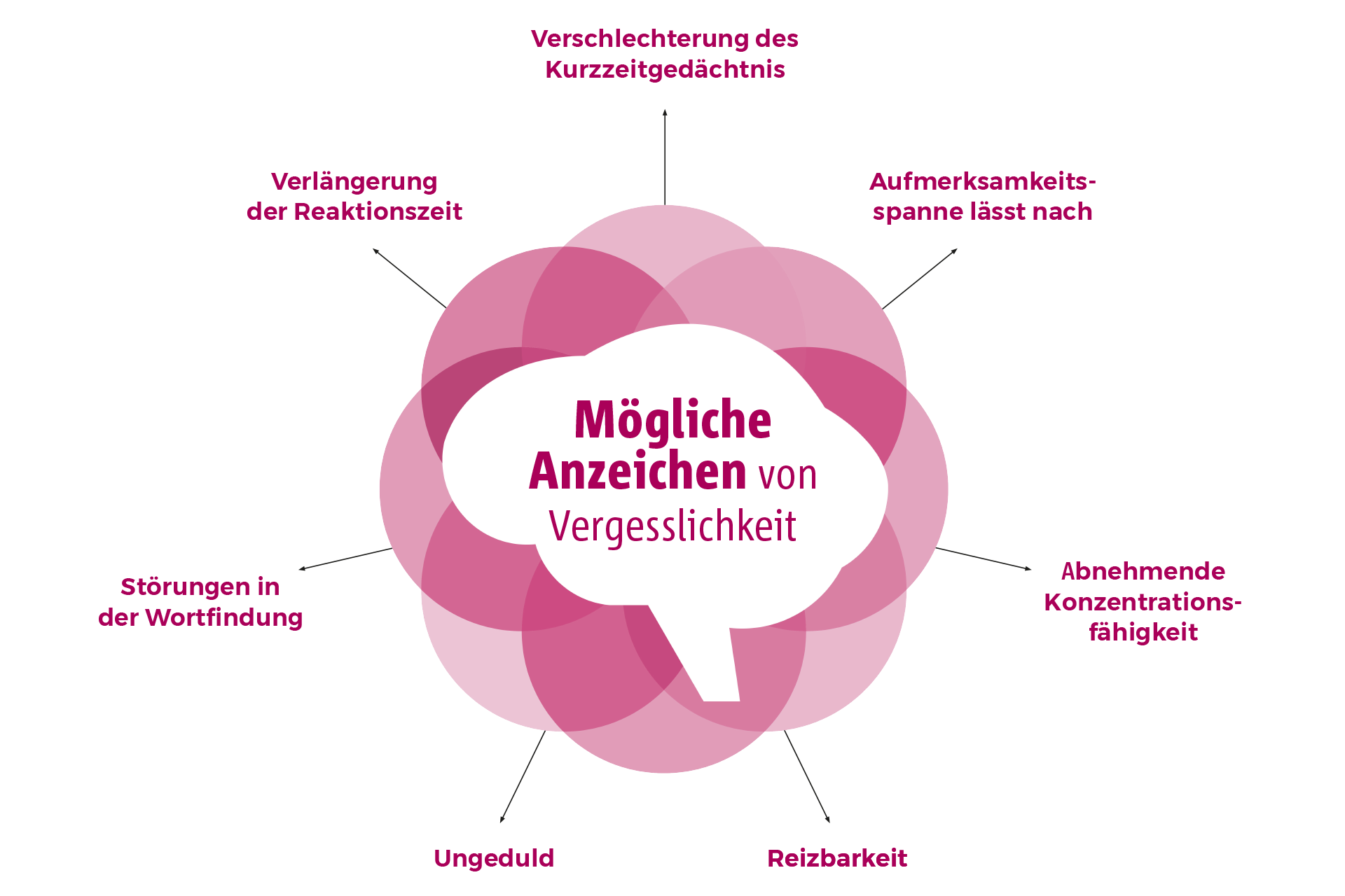 Erste Veränderungen in zwischenmenschlichen Beziehungen