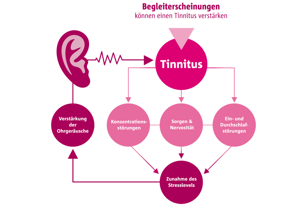 Wenn der Tinnitus auf das Gemüt schlägt